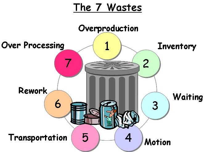 Tony Wong 's Lean Manufacturing Concept 's Blog: 7 wastes - introduction