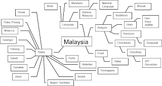 Creative Studies: LOGICAL & ASSOCIATED MIND MAP!