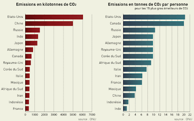 La nature en danger: Cartes et graphiques