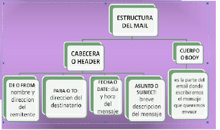 Caracteristicas Ava: ESTRUCTURA DEL EMAIL