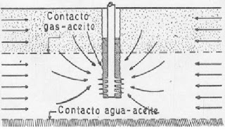 Importancia de la conificación de agua y petróleo para la simulación