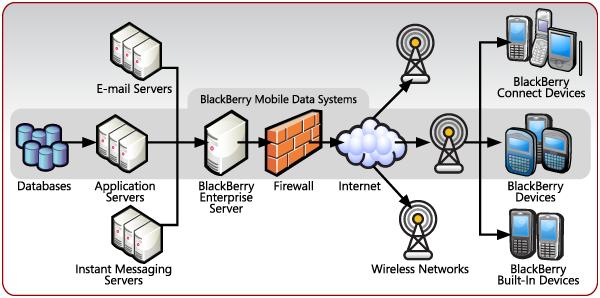 BlackBerry Internet Service 3.2 Detalles | Thegeek10's Blog
