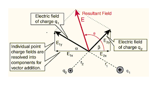 Electric Field due to Multiple Point Charges