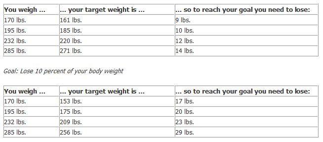 Significant Weight Loss Percentage Chart – ADBYO