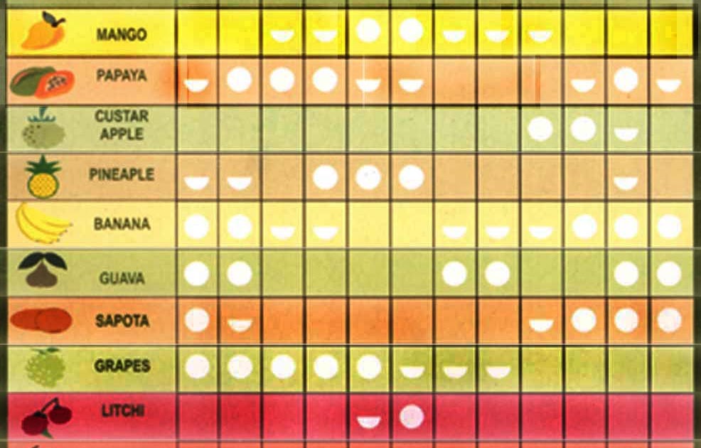 Agriculture: Season Availability Chart & Banana Ripening Chart