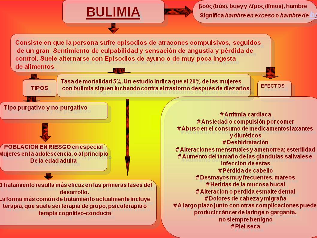 Trastornos Alimenticios: Mapa Conceptual de la Bulimia