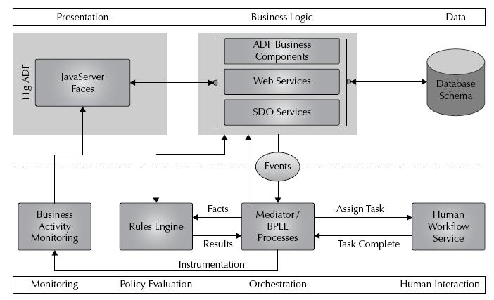 Jdeveloper And Adf Oracle Adf Interview Questions And Answers Part One