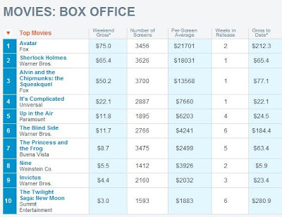 Entertainment Hunters: Top 10 at the Weekend Box Office