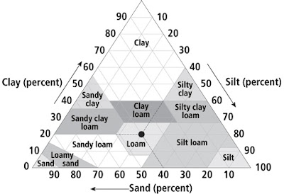 Maps are Fun: Soil Pyramid