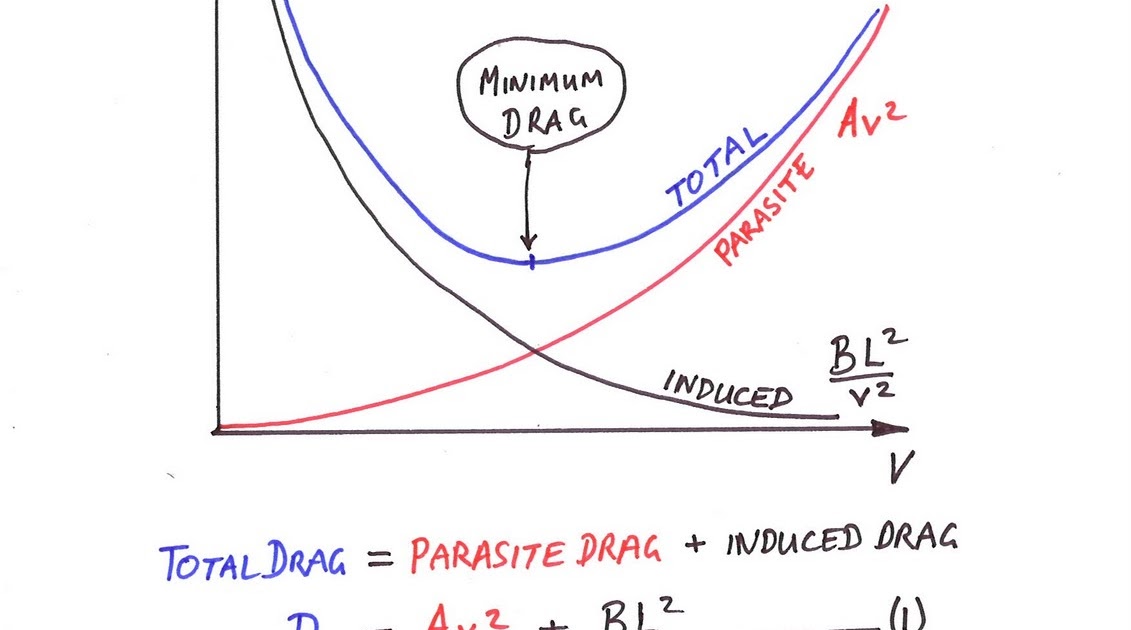 Chuck Glider's Model Aircraft Jotter: Drag explained for model aeroplanes