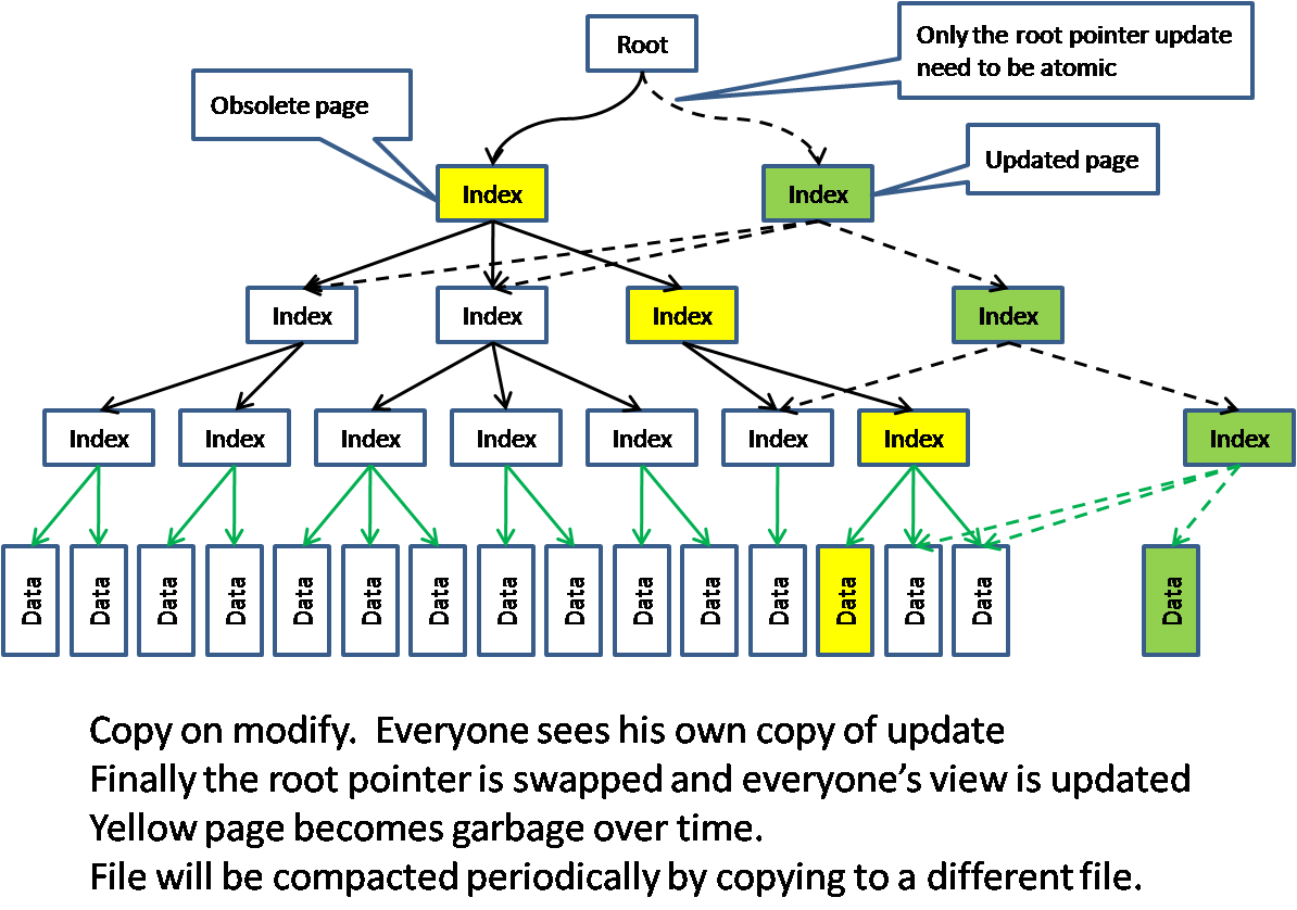 NOSQL Patterns_nosql weakness-CSDN博客