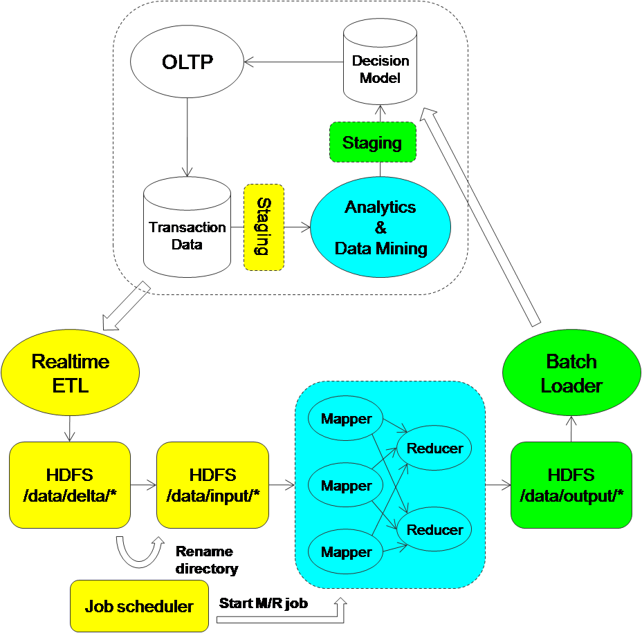 Map Reduce And Stream Processing