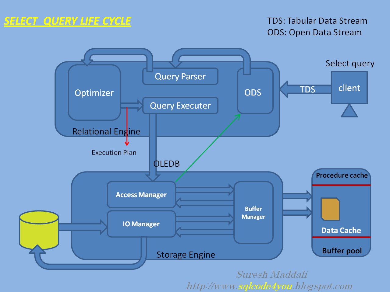 SQLCODE4YOU: Select Query Life Cycle SQLCODE4YOU: Select Query Life Cycle