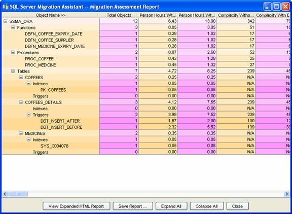 SQLCODE4YOU: Sql Server Migration Assistent