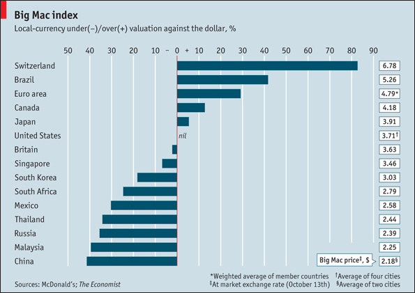 Life in Buenos Aires: The Big Mac Indicator - Global price level comparison