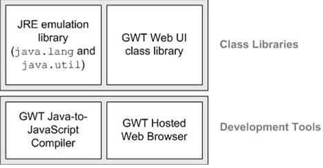 Google Web Toolkit (GWT) Basics