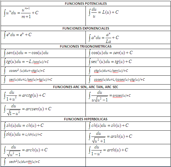 Matemáticas 2ºBach: Tablas de integrales