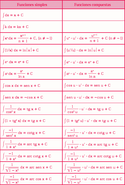 Matemáticas 2ºBach: Tablas de integrales