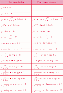 Matemáticas 2ºBach: Tablas de integrales