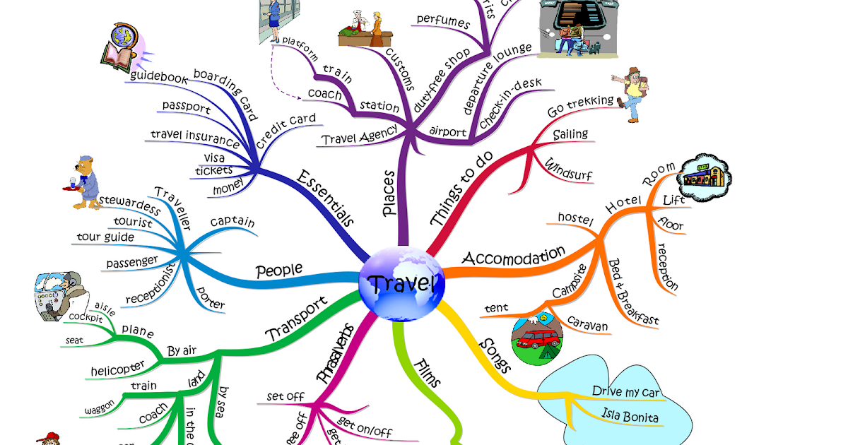 Basic English: The Travelling Mindmap