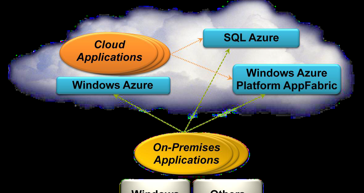 Esdb Elkhodary Software Development Blog Introducing Windows Azure Platform