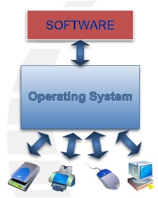 The english ReactOS-Blog!: NT architecture: What is...an Architecture?