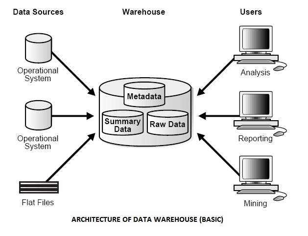 All About Data Warehouse: What is Datawarehouse?