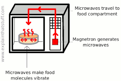 Obeng-----+: Proses Kerja Microwave / Oven Menghasilkan Panas