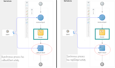 SOA & Fusion Middleware: Asynchronous vs. Synchronous BPEL process