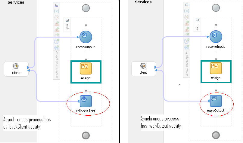 Biradar Shrikant Oracle Soa Blog Asynchronous Vs Synchronous Bpel Process