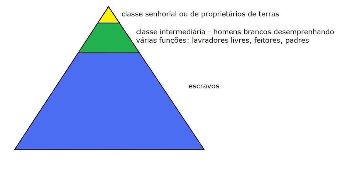 Pirâmide Social Do Brasil Colonial - LIBRAIN