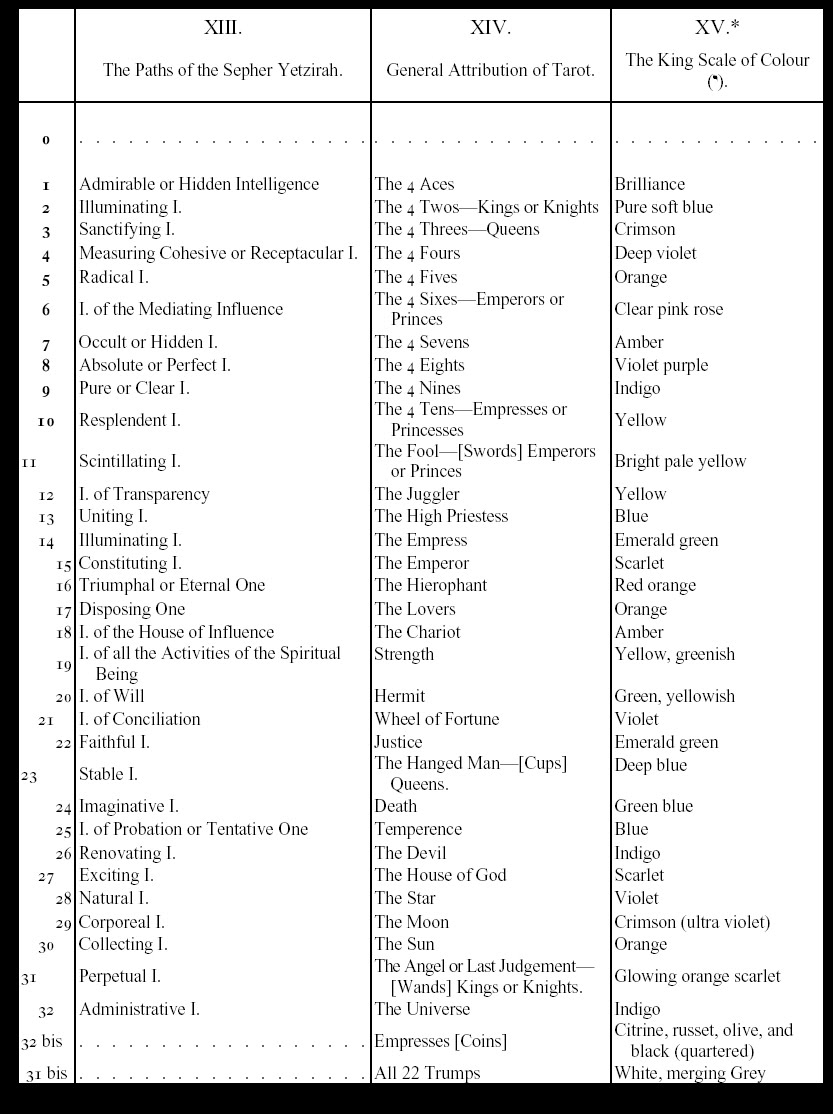 Aleister Crowley: Liber 777