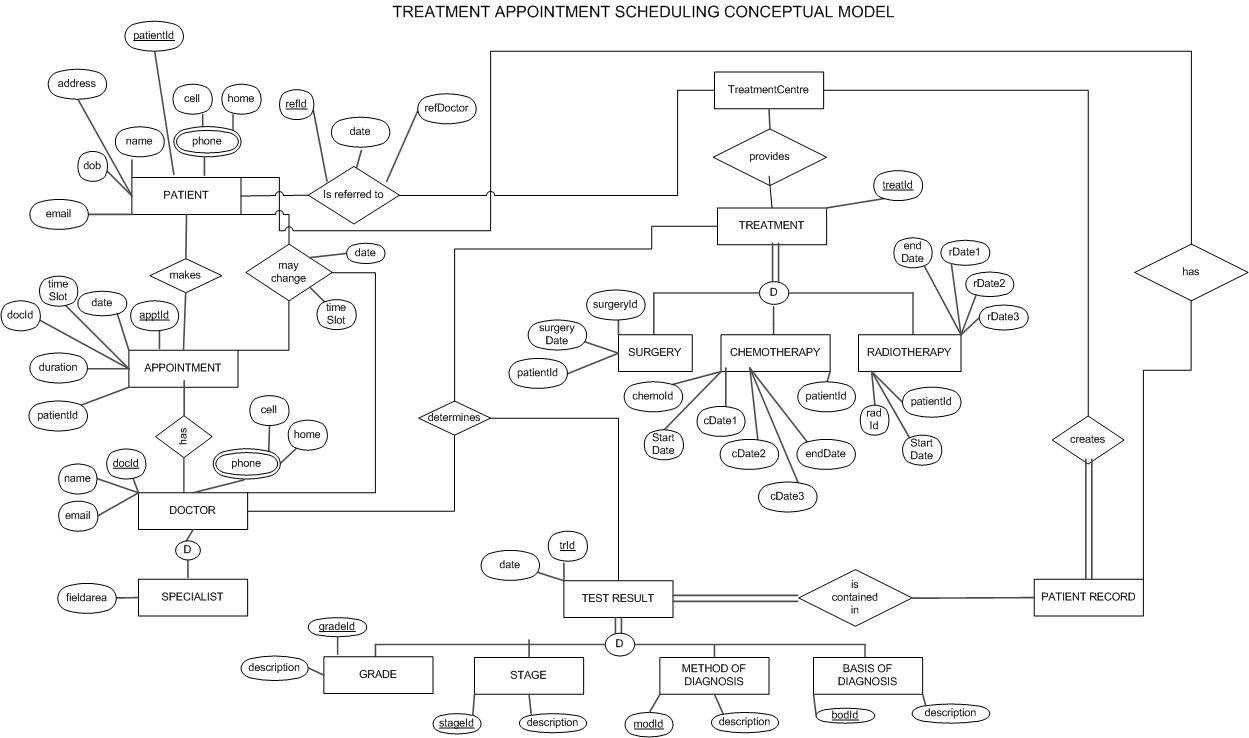Appointment Scheduling System Project: Design Phase - Conceptual Model