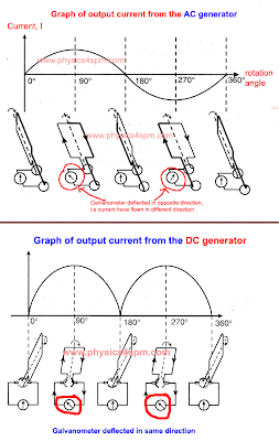 Stephen's Physics Corner: SPM Physics: AC Generator