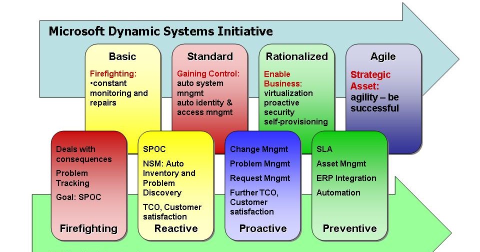 ITIL Service Management: Service Support Evolution Model