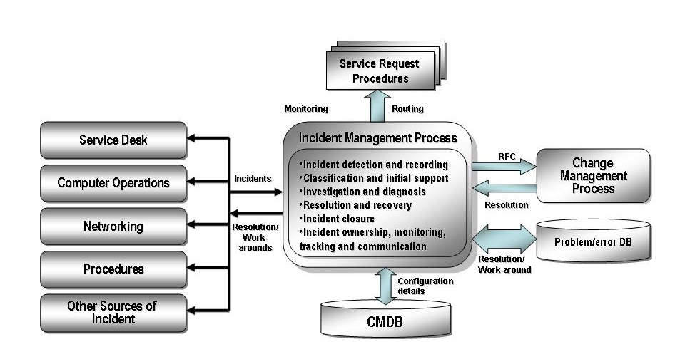 ITIL Service Management: Incident Management Elements