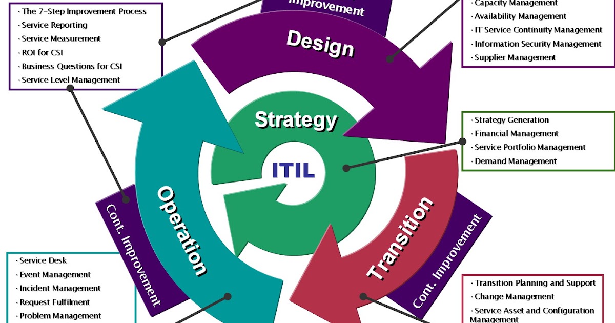 ITIL Service Management: ITIL V3 - What's New?