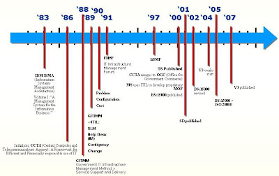 ITIL Service Management: A Brief History of ITIL