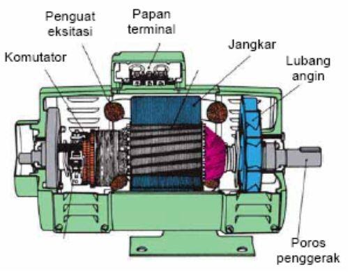 Generator DC | Dunia Listrik