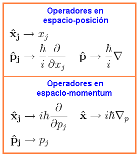 La Mecánica Cuántica: El espacio-posición y el espacio-momentum I