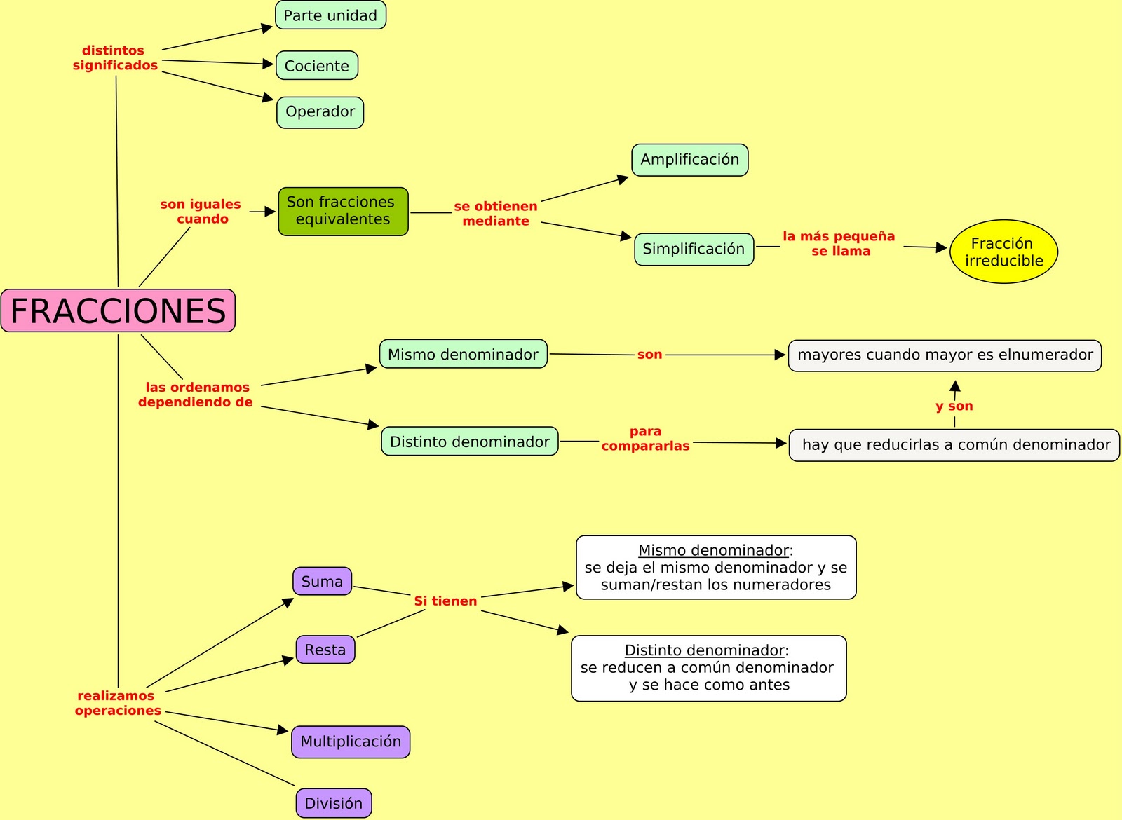 Matemáticas en la ESO: Mapa conceptual "Fracciones"