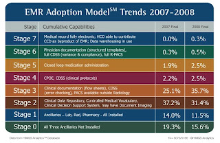 Healthcare 101: EMR - Where are we and what's in it