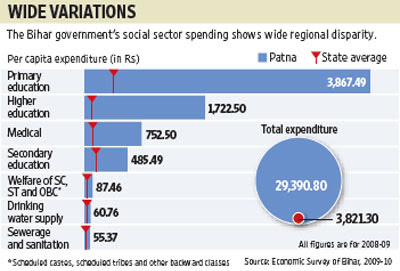 Bihar's - Change in Destiny and Progress: Economic Survey - Social ...