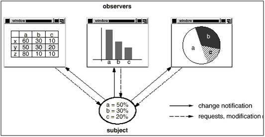 Arun Manglick - Technical View: Observer Design Pattern - Behavioural