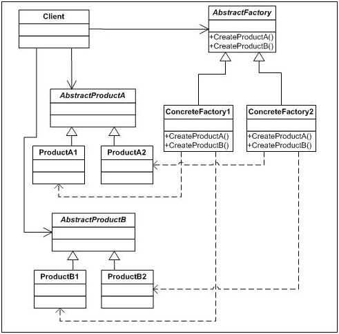 Arun Manglick - Architect View: Abstract Factory - Creational