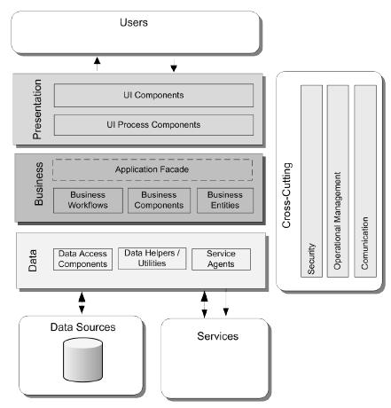 Arun Manglick - Architect View: 02 - Business Layer Considerations
