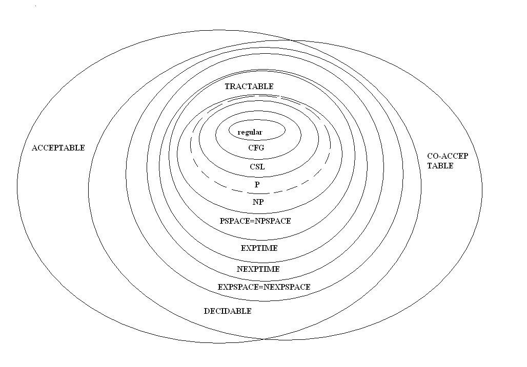 Computer Science Study Guide: Chomsky Hierarchy Diagram for Languages.