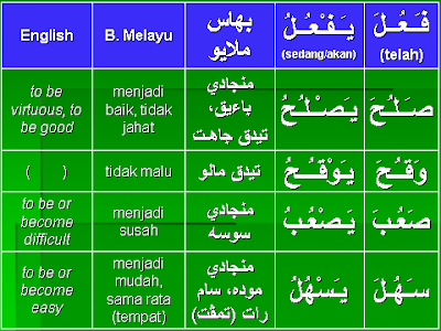 BELAJAR BAHASA ARAB: صرف/SARAF/SORF Pelajaran 1.3 : Contoh-contoh Feel ...