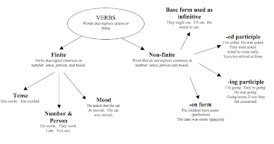 pencil shavings: On verbs: finite and non-finite