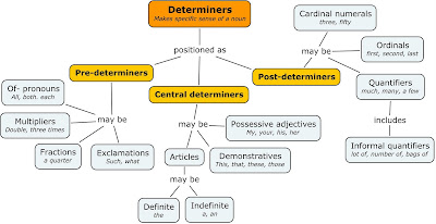 pencil shavings: On determiners